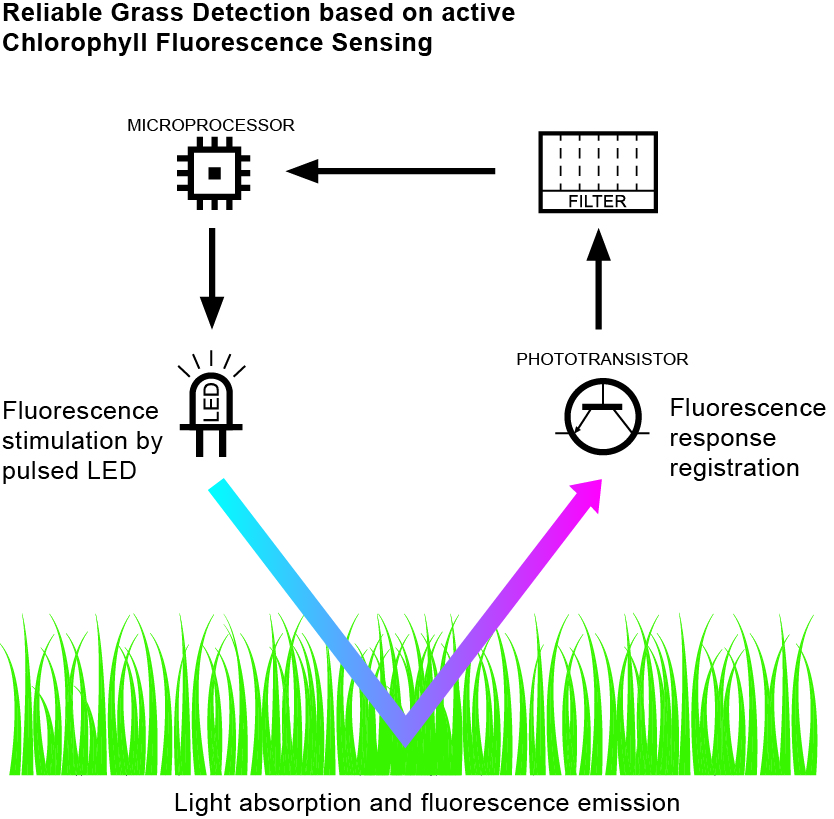 A novel Chlorophyll Fluorescence based approach for Mowing Area ...